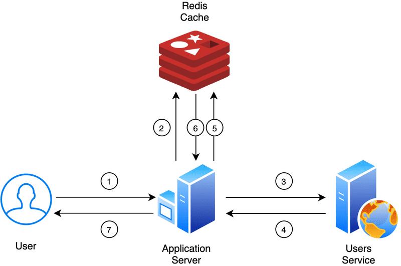 Benchmarking Latency Differences Between Redis And Laravel's Caching S – peerdh.com