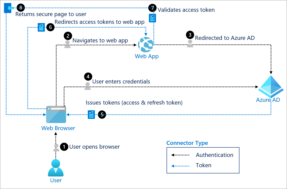 Implementing Oauth 2.0 For Azure Functions – peerdh.com