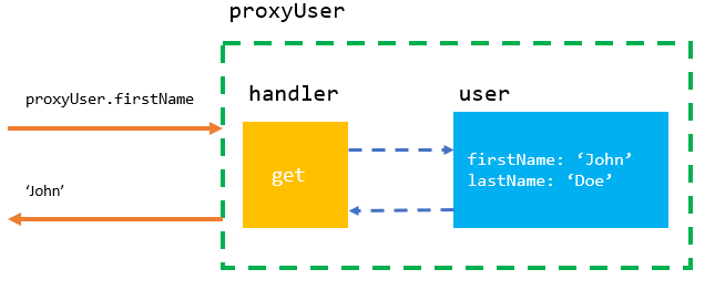 Understanding Javascript Proxy: A Comprehensive Guide – peerdh.com