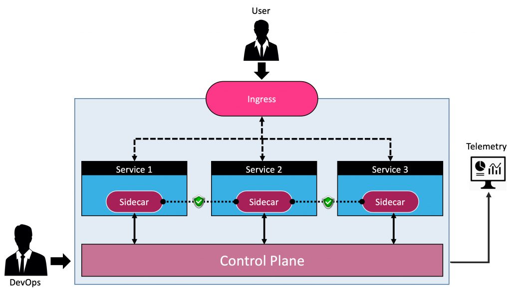 Implementing Role-based Access Control In Service Mesh For Mobile Appl – peerdh.com