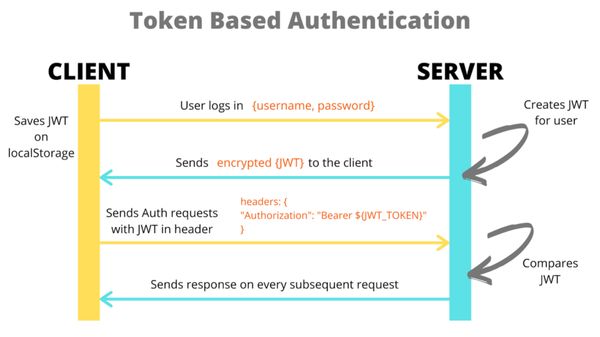 Building A Robust Api Authentication System With Oauth 2.0 – peerdh.com