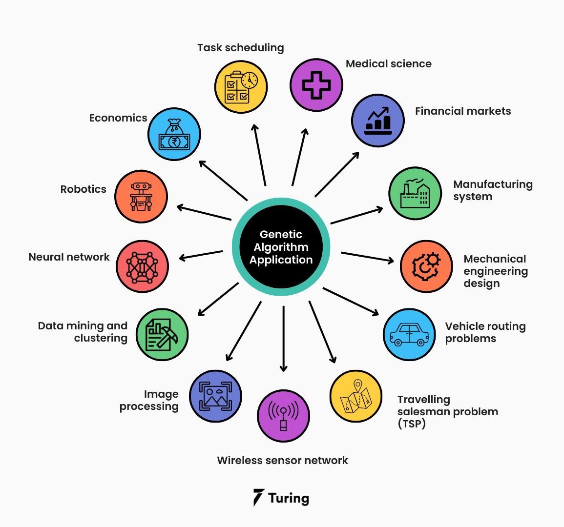 Genetic Algorithms In Software Development – peerdh.com