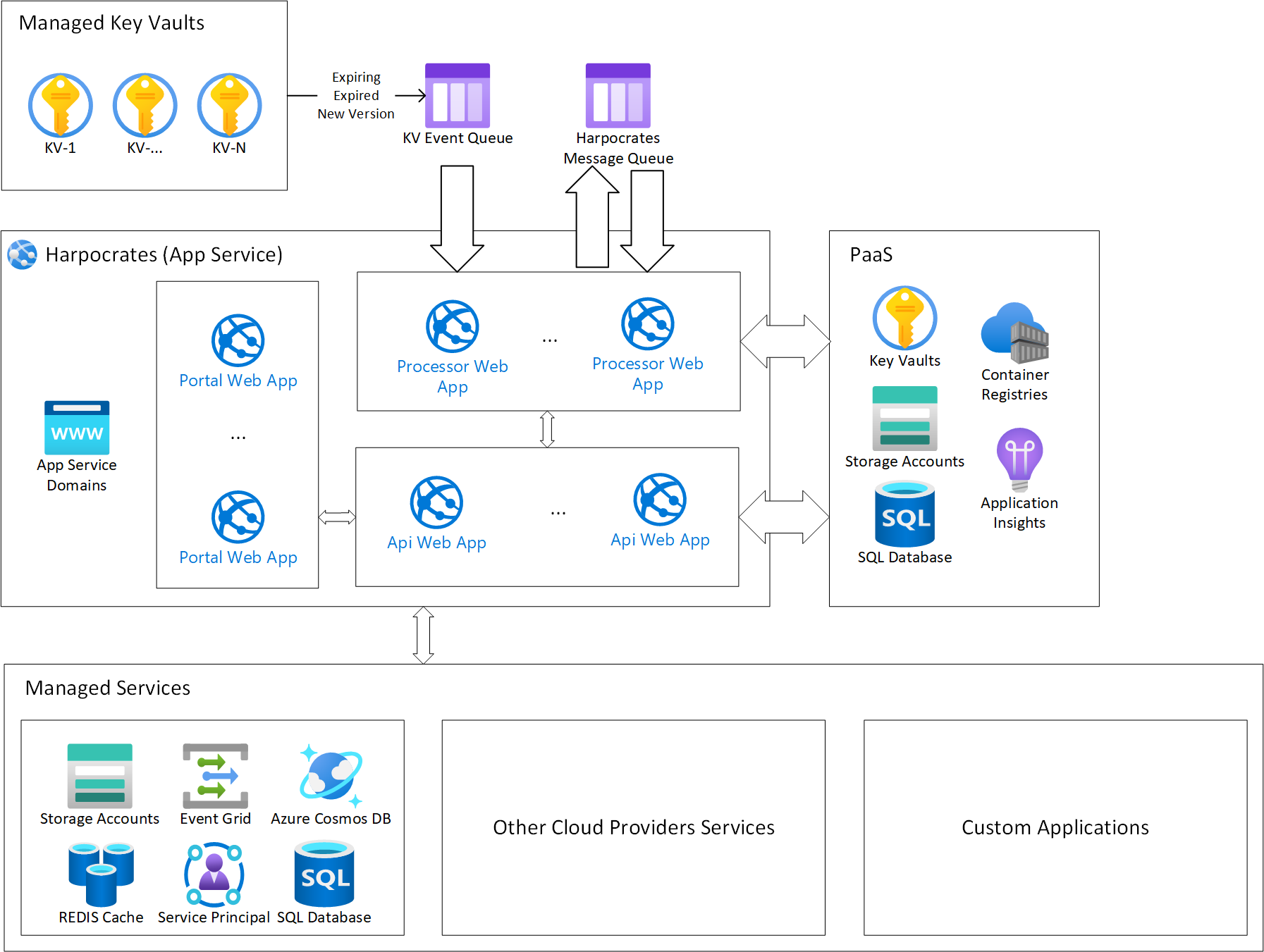 Integrating Azure Functions With Azure Key Vault For Secure Configurat – peerdh.com