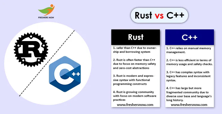 Comparing Rust's Ownership Model With C#'s Smart Pointers – peerdh.com
