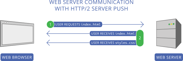 Implementing Http2 Server Push In A Laravel Application – peerdh.com