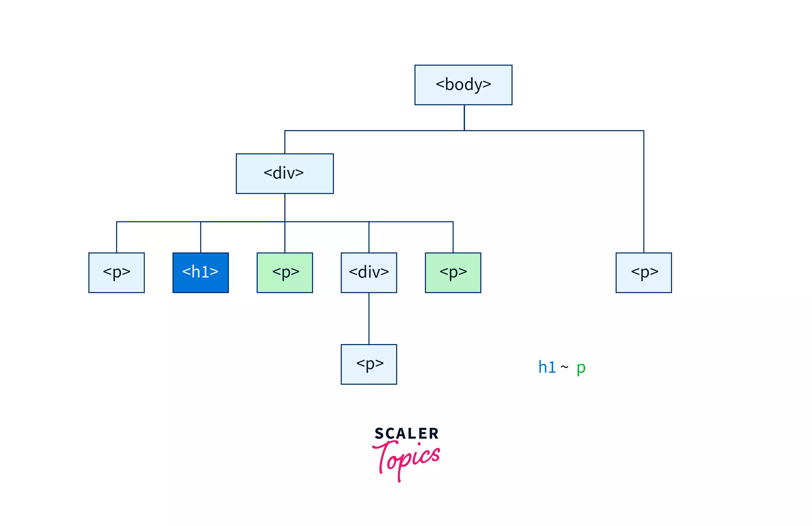 Understanding The Next Sibling Combinator In Css – peerdh.com