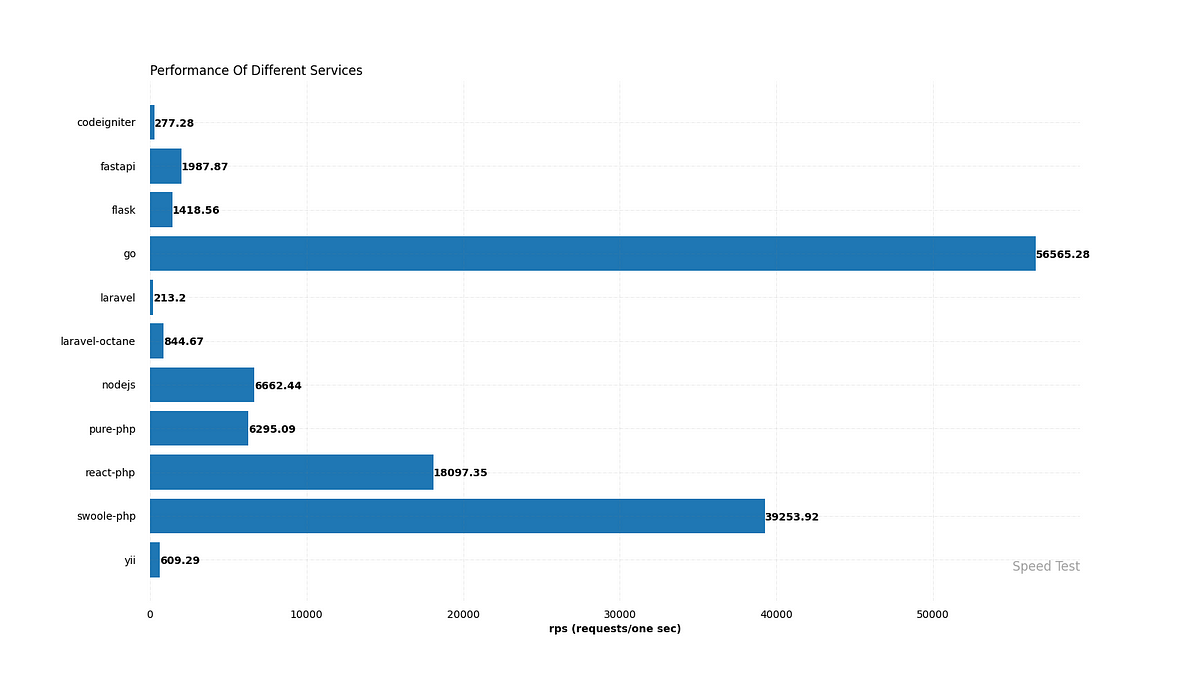 Performance Analysis Of Web Frameworks In Real-world Scenarios – peerdh.com