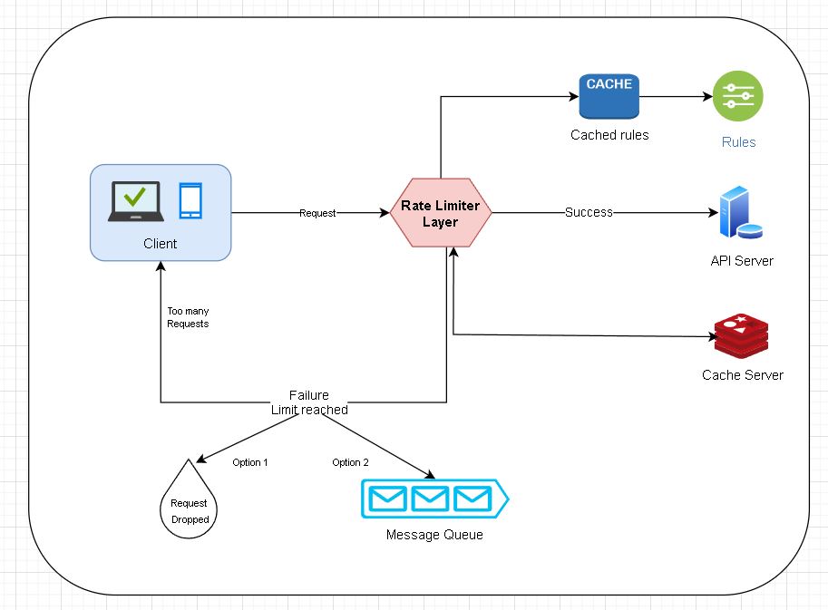 Implementing Rate Limiting For Api Security – peerdh.com