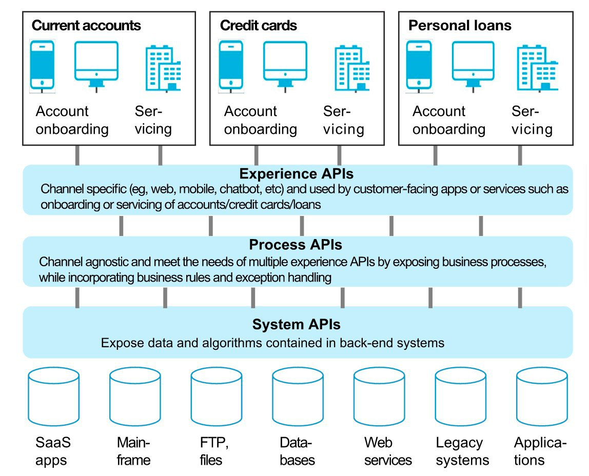 Understanding The Api Ecosystem In E-commerce – peerdh.com