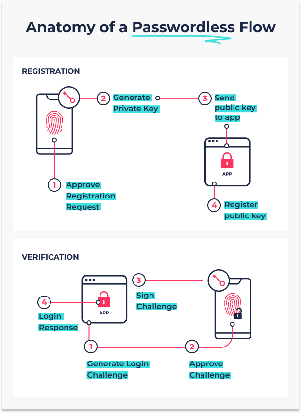 Implementing Passwordless Authentication In A Crud Application Using S – peerdh.com