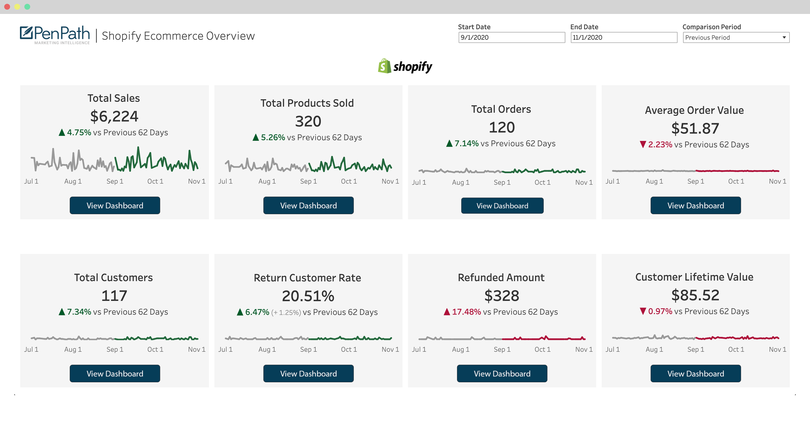 Understanding The Shopify Website Dashboard – peerdh.com