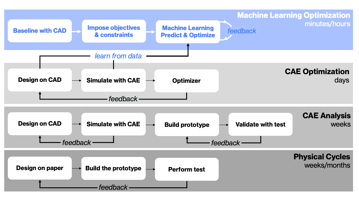Machine Learning Techniques For Collision Detection Optimization – peerdh.com