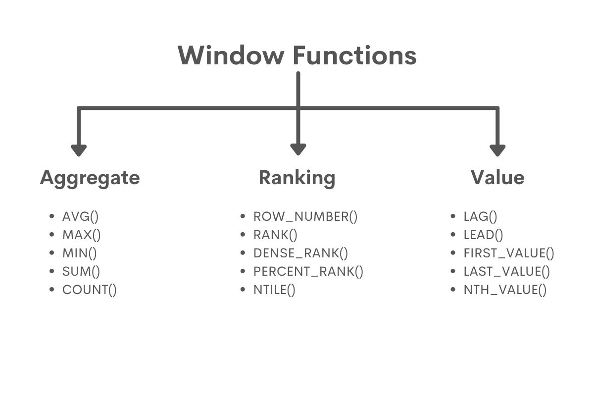 Sql Window Functions Explained – peerdh.com