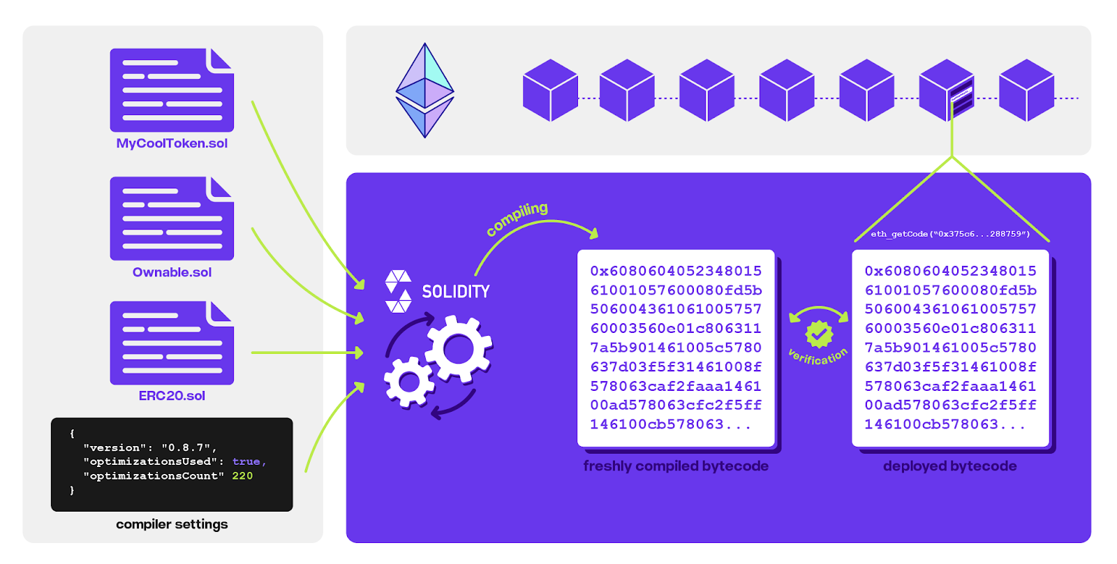 Implementing Smart Contract Verification Techniques For Decentralized – peerdh.com