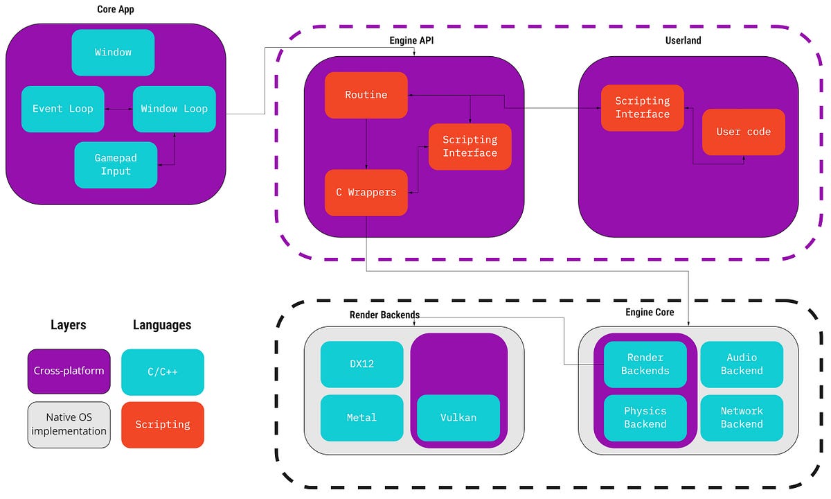Crafting A Game Engine With Haskell A Functional Reactive Programming