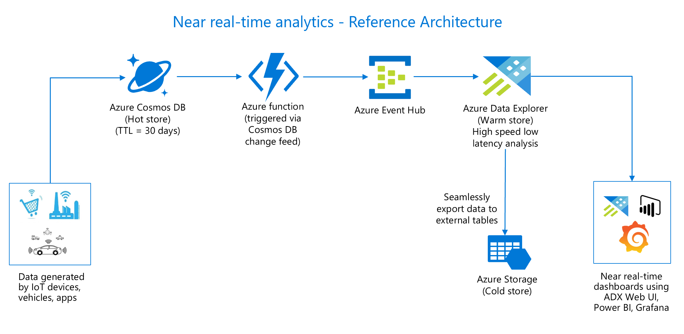 Implementing Serverless Authentication In Azure Functions With Cosmos – peerdh.com