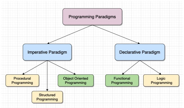 The Shift To Object-oriented Programming – peerdh.com