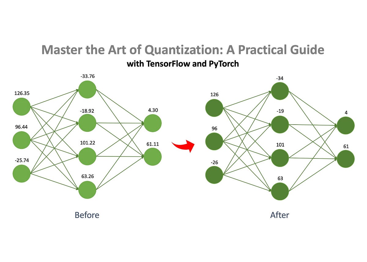 Benchmarking Performance Tradeoffs Of Quantization Methods For Mobile – peerdh.com