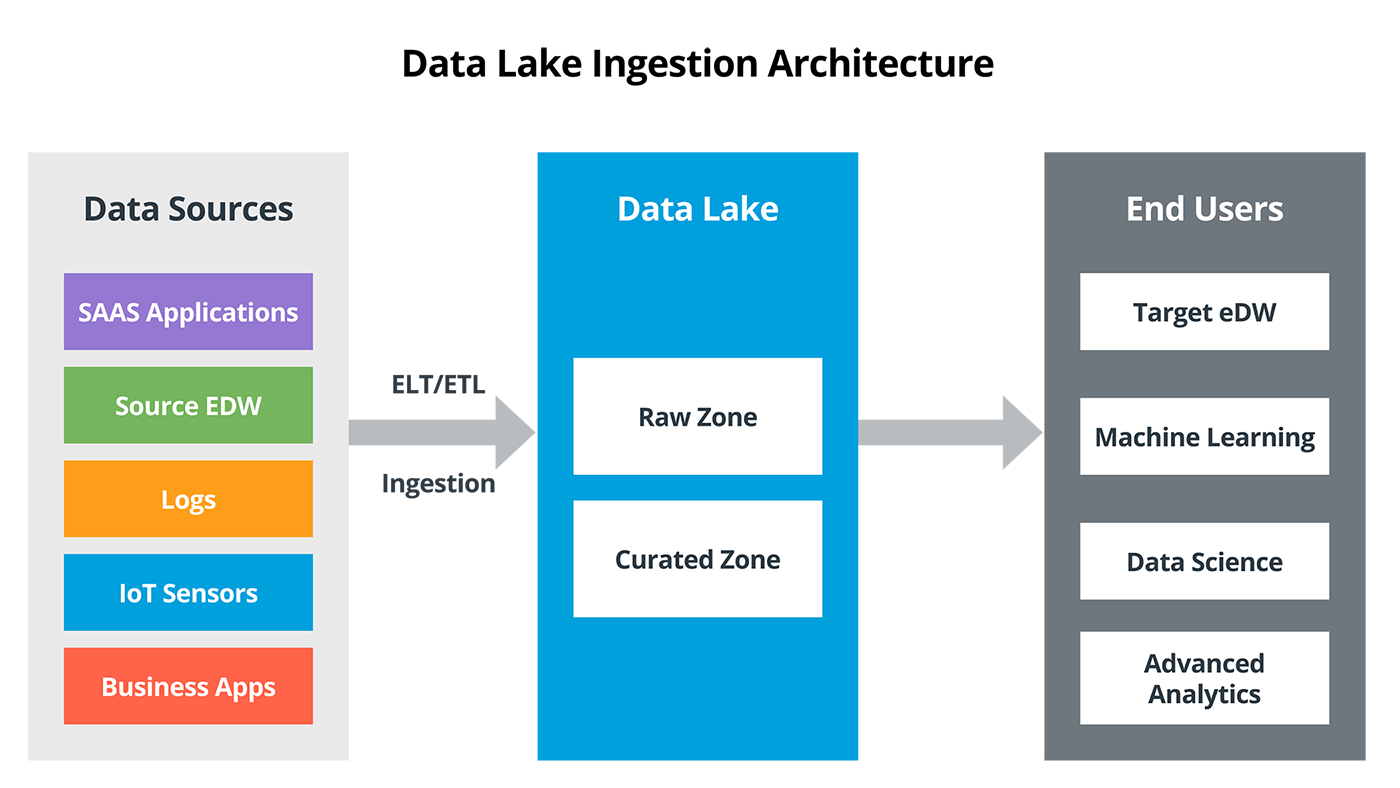 Mastering Data Lake Architecture – peerdh.com