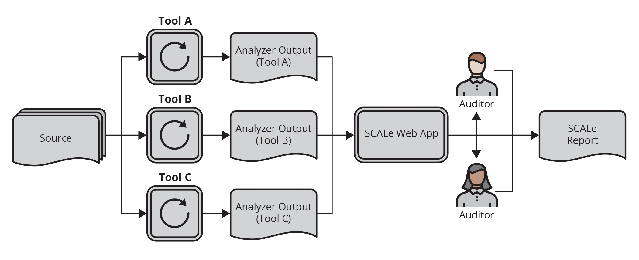 Static Analysis Tools For F Language Configuration Validation – peerdh.com
