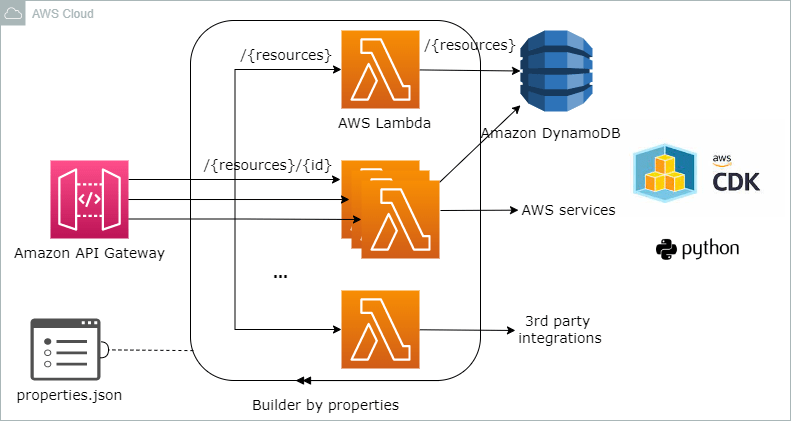 Building Microservices With Api Gateway In Azure – peerdh.com
