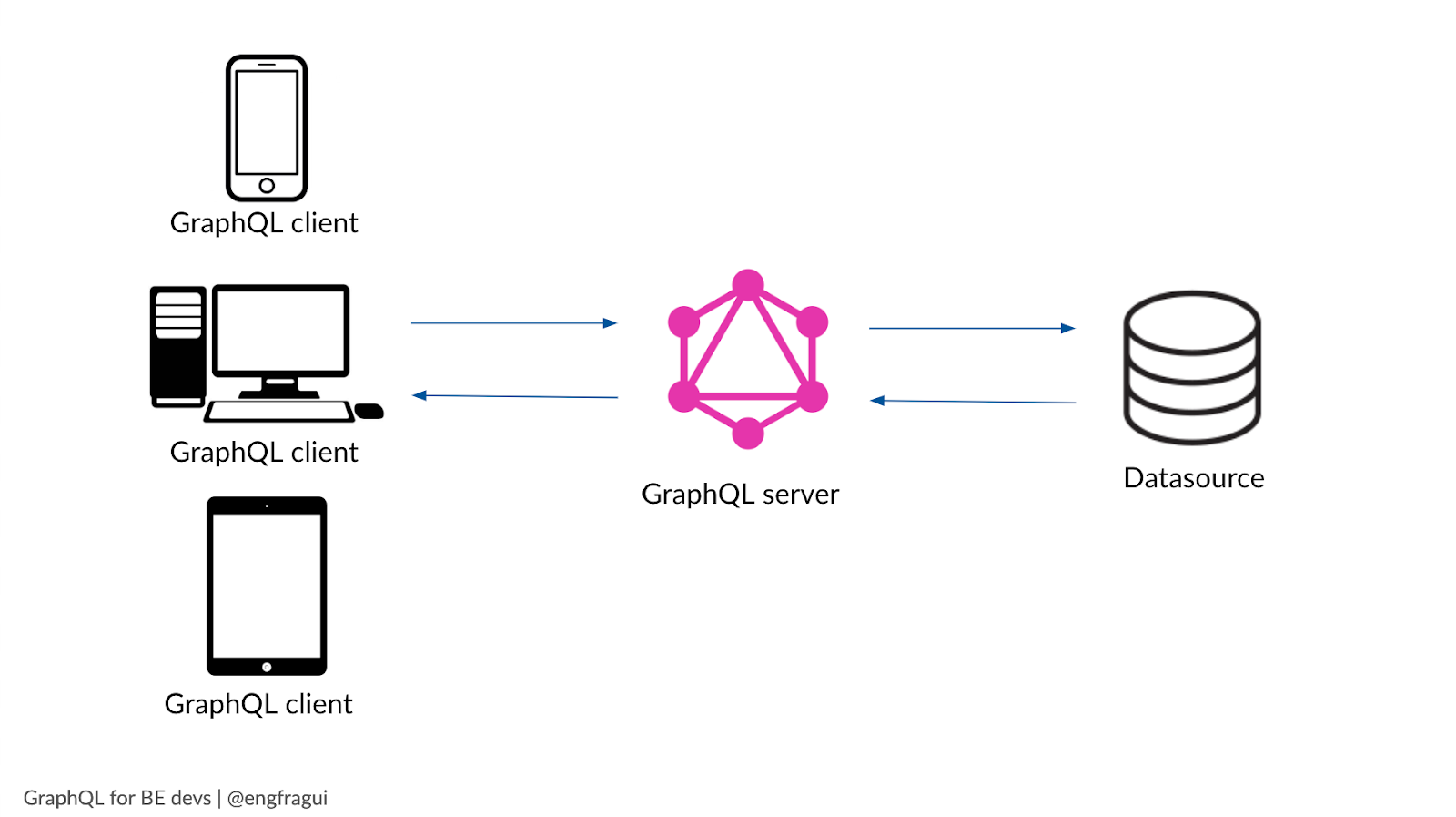 Understanding Graphql: A Shift From Rest Apis – peerdh.com