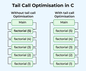 Comparing Performance Impacts Of Tail Call Optimization Versus Traditi – peerdh.com