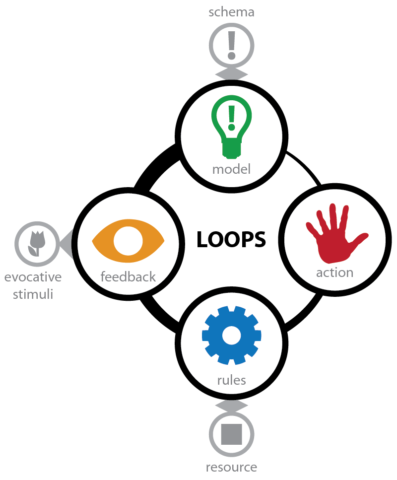 Iterative Feedback Loops In Game Design – peerdh.com