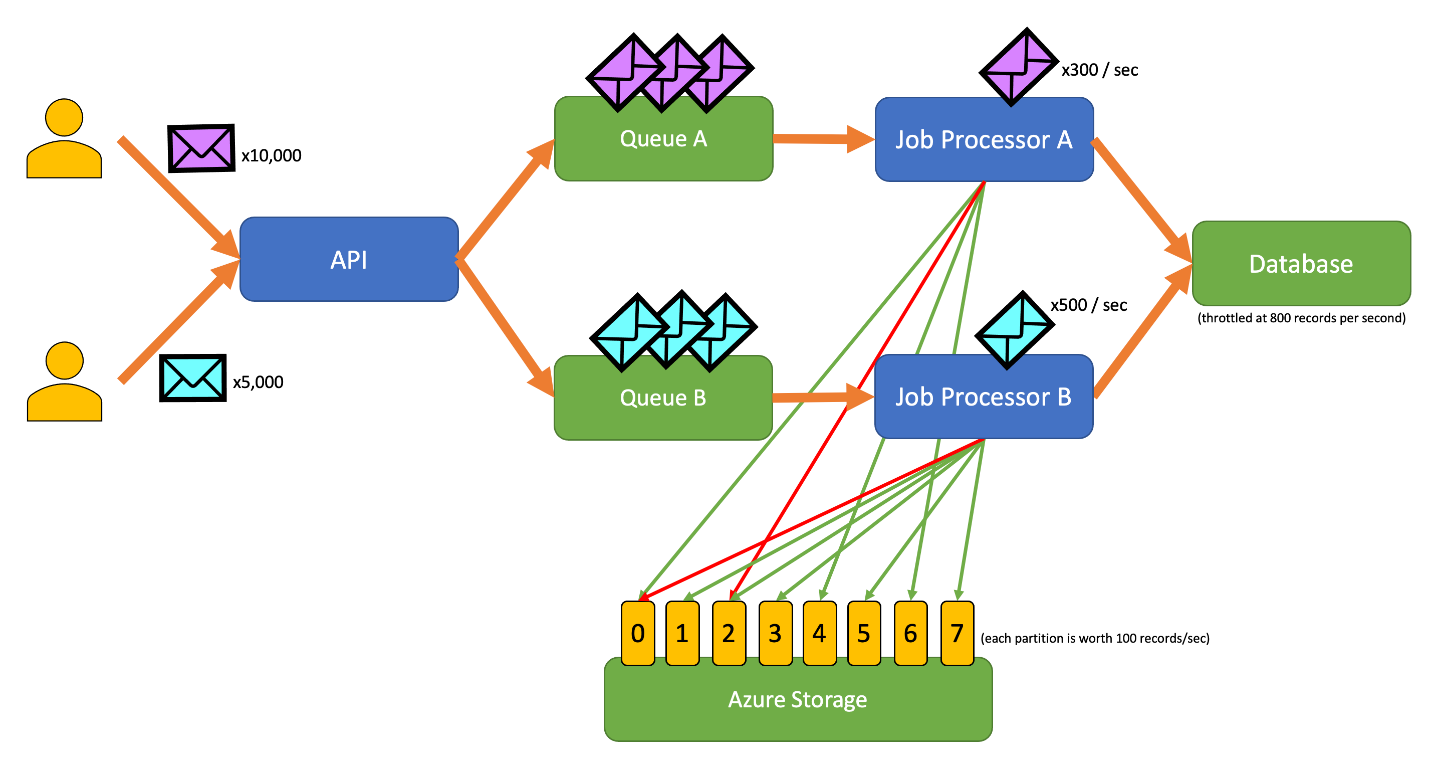 Implementing Rate Limiting Strategies In Service Mesh For Mobile App S – peerdh.com