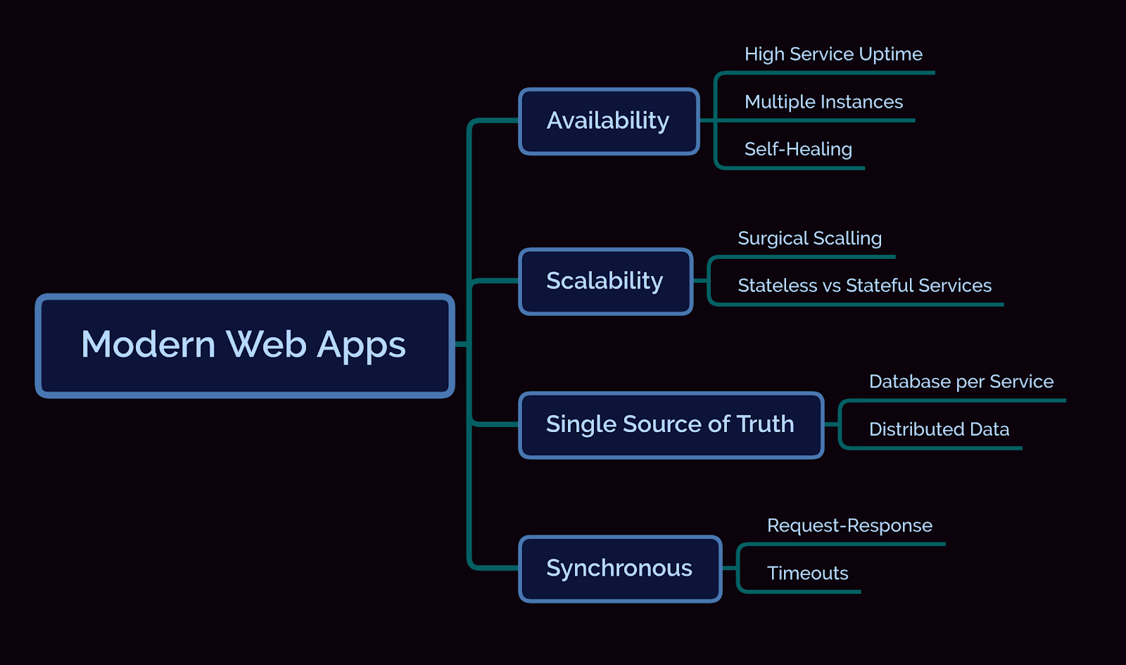 Creating A Modular Event-driven Architecture For Handling Player Inter – peerdh.com