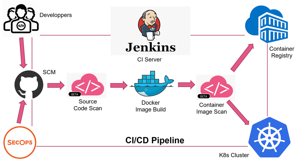 Integrating Vulnerability Scanning Tools In Ci/cd Pipelines For Docker – peerdh.com