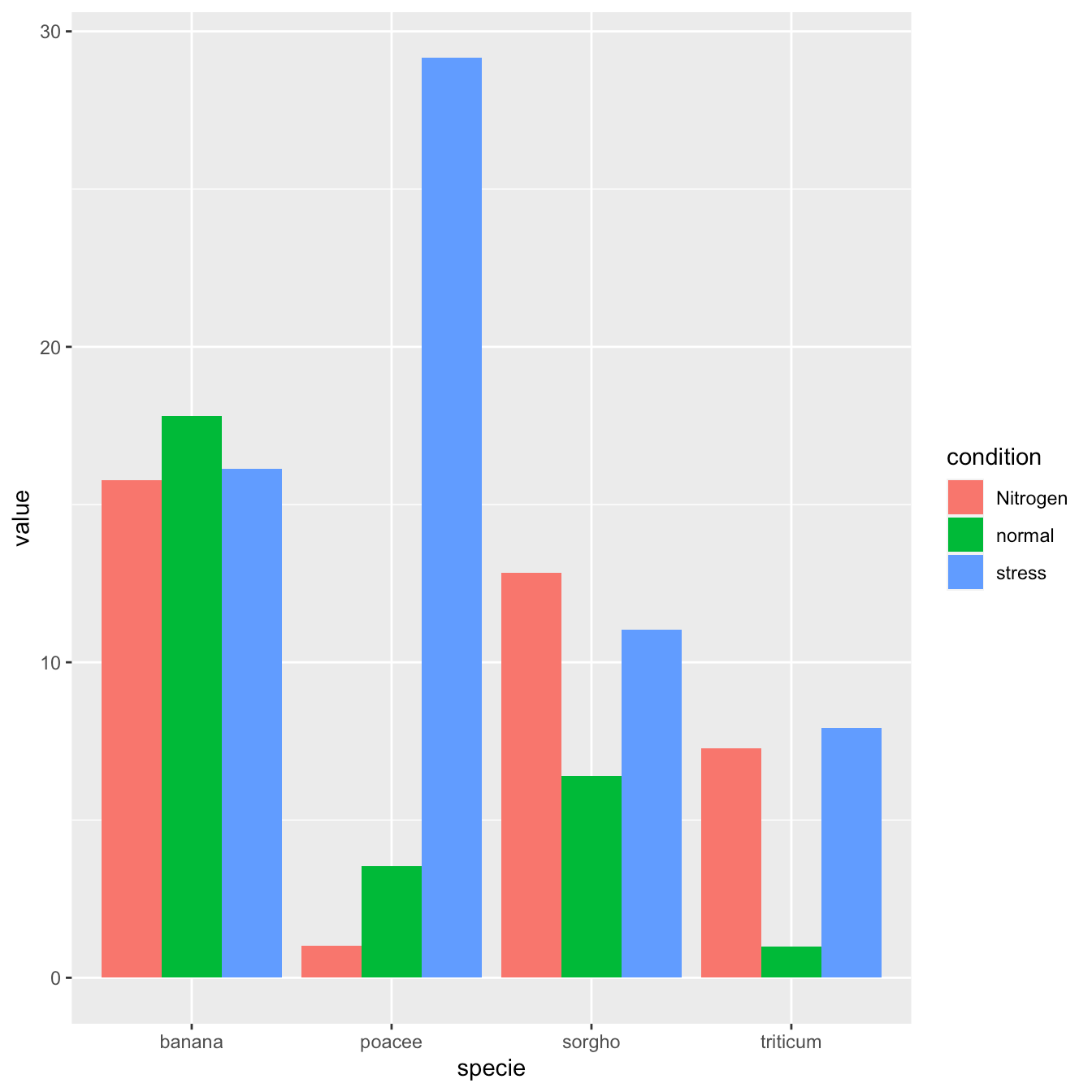 Interactive Bar Charts In R Using Ggplot2 – peerdh.com