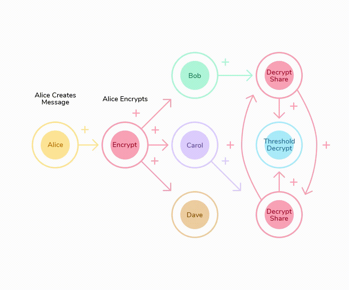 Implementing Secure Multiparty Computation In Decentralized Applicatio – peerdh.com