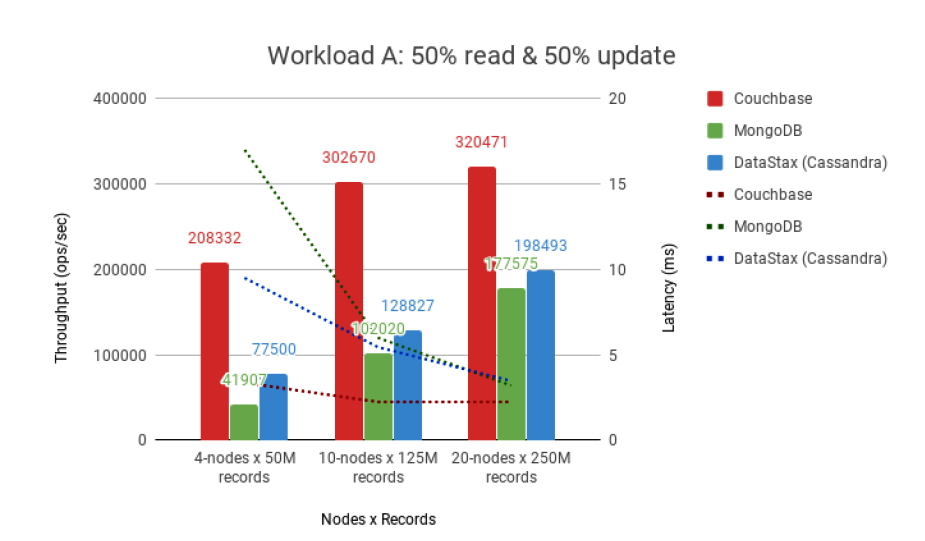 Benchmarking Query Performance In Nosql And Sql Databases – peerdh.com
