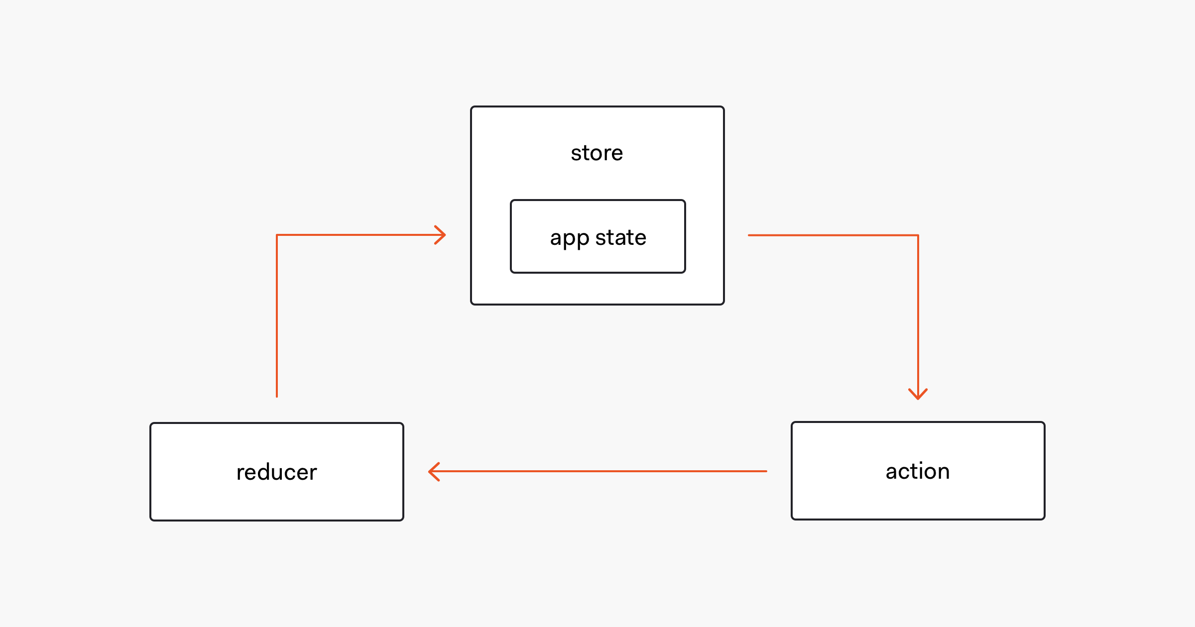 Creating A Logging System For Redux Actions And Errors – peerdh.com