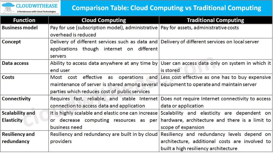 A Comprehensive Look At Cloud-native Development Versus Traditional So – peerdh.com