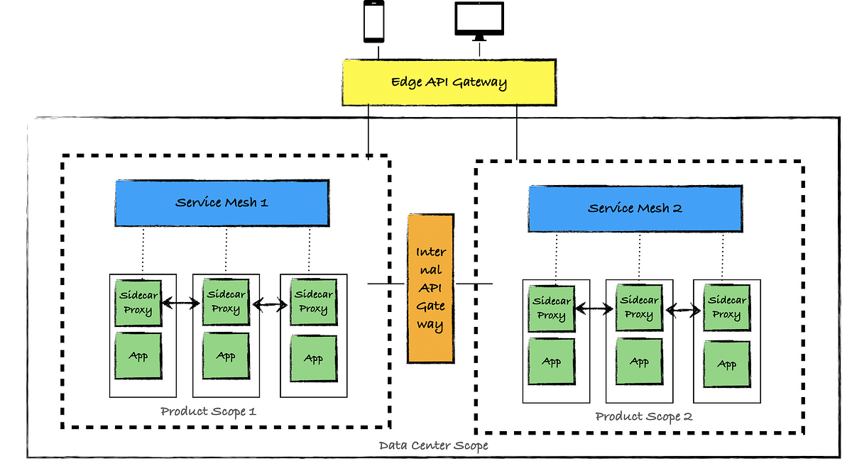 Service Mesh In Microservices Architecture – peerdh.com