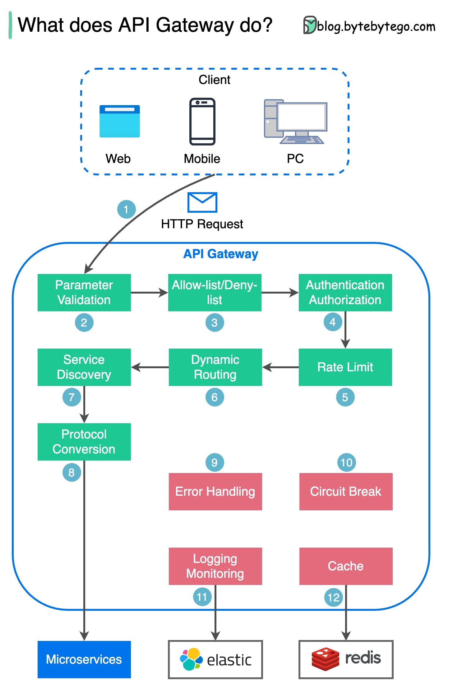 Implementing Rate Limiting Strategies In Api Gateway For Microservices – peerdh.com