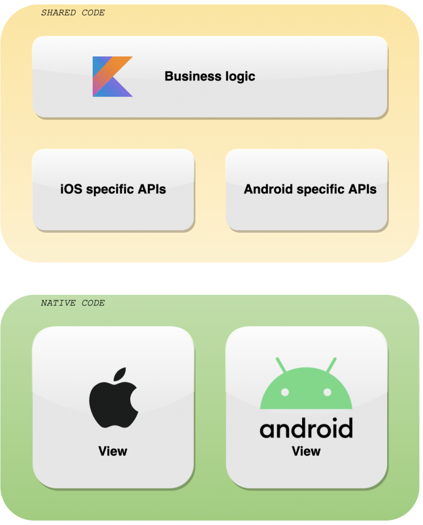 Performance Evaluation Of Kotlin Multiplatform Libraries: A Comprehens – peerdh.com