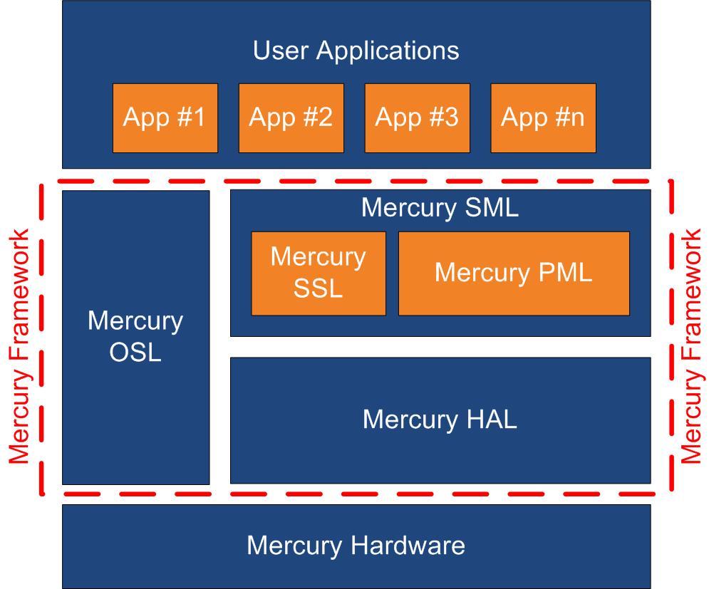 Beginner Projects Using The Mercury Framework – peerdh.com