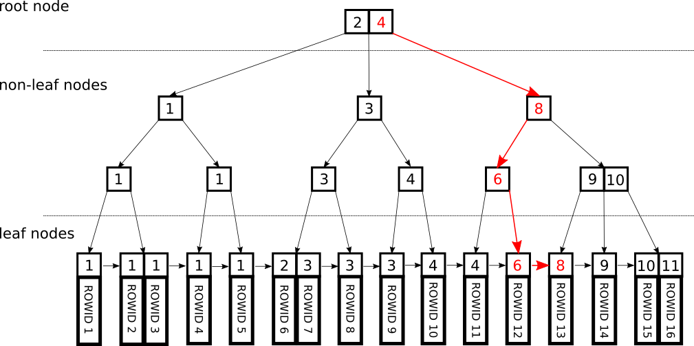 Comparing Btree And Hash Indexing For Sql Databases – peerdh.com