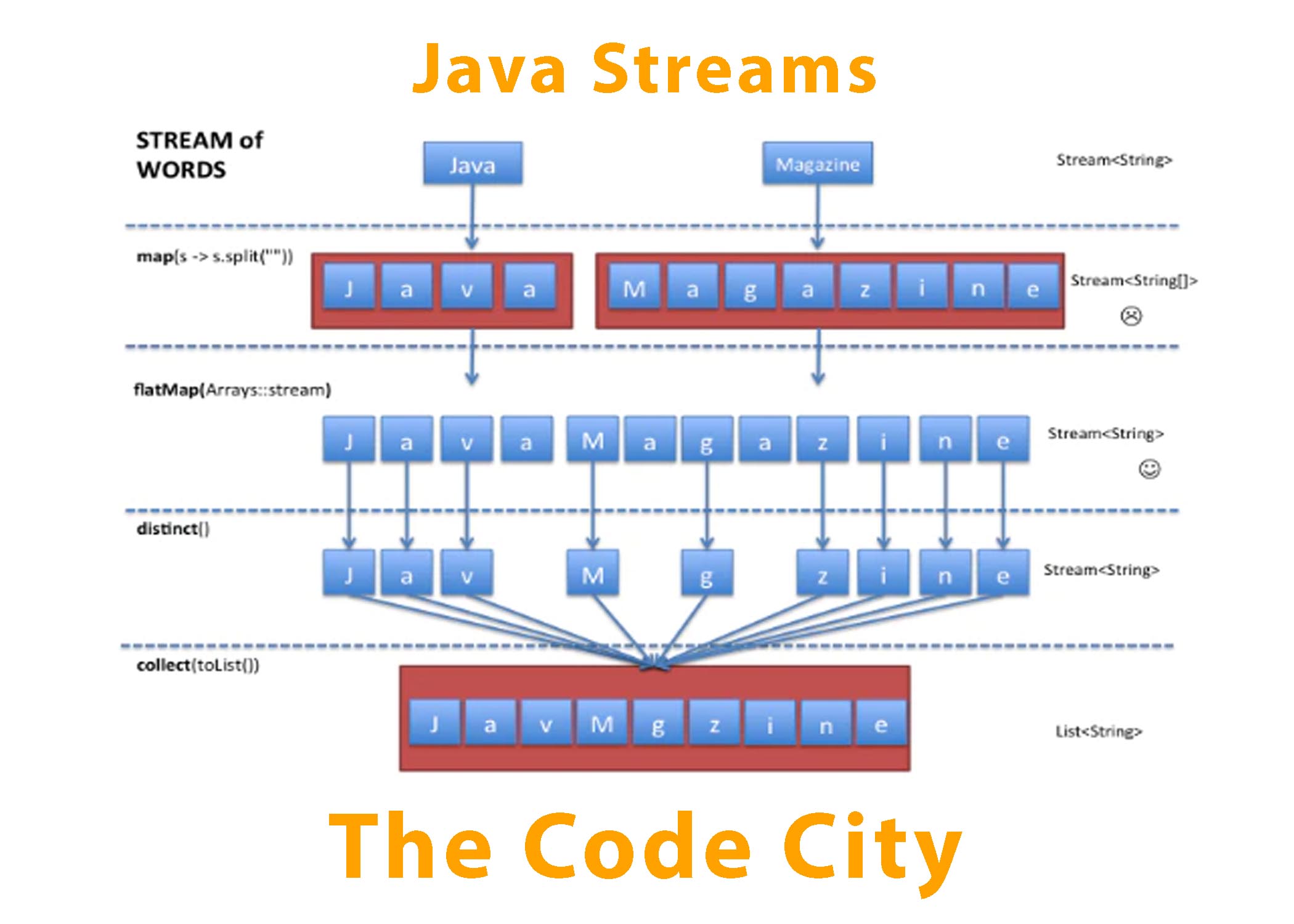 Comparing Java Streams With Traditional Collections – peerdh.com