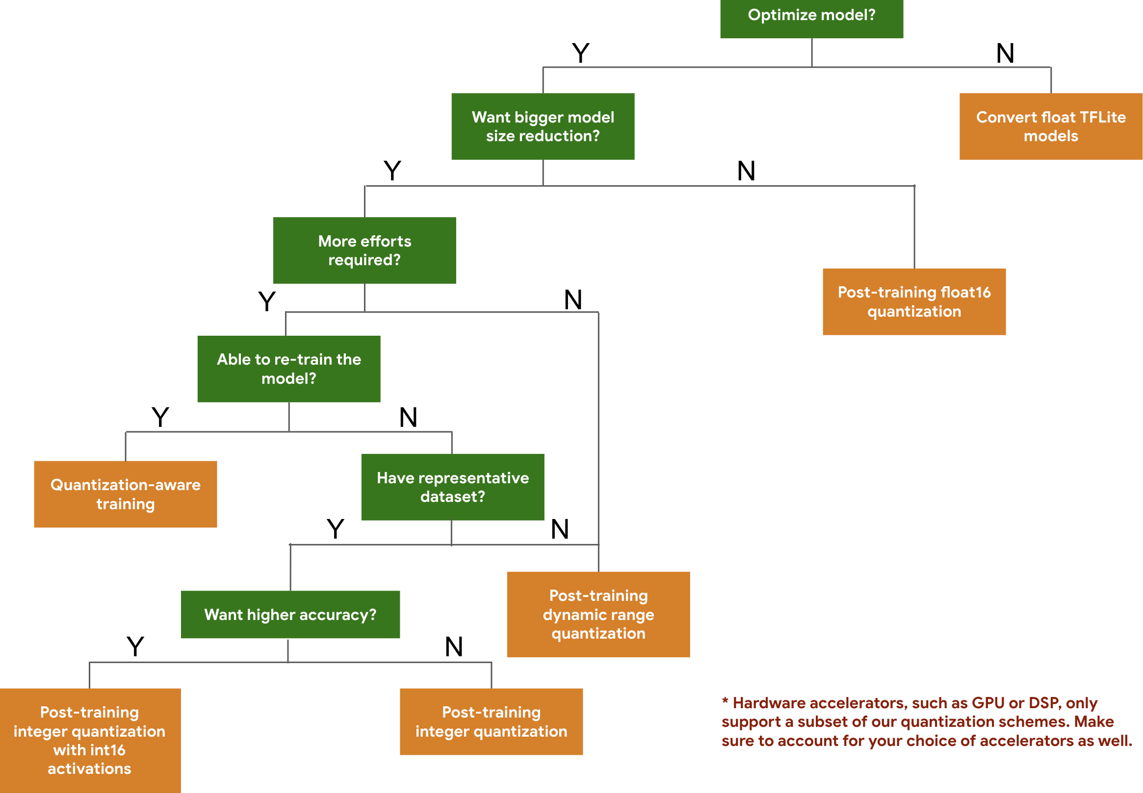 Comparing Quantization Methods In Tensorflow Lite For Performance Opti – peerdh.com