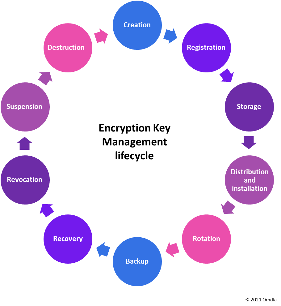 Implementing Secure Key Management Strategies For Data Encryption In P – peerdh.com
