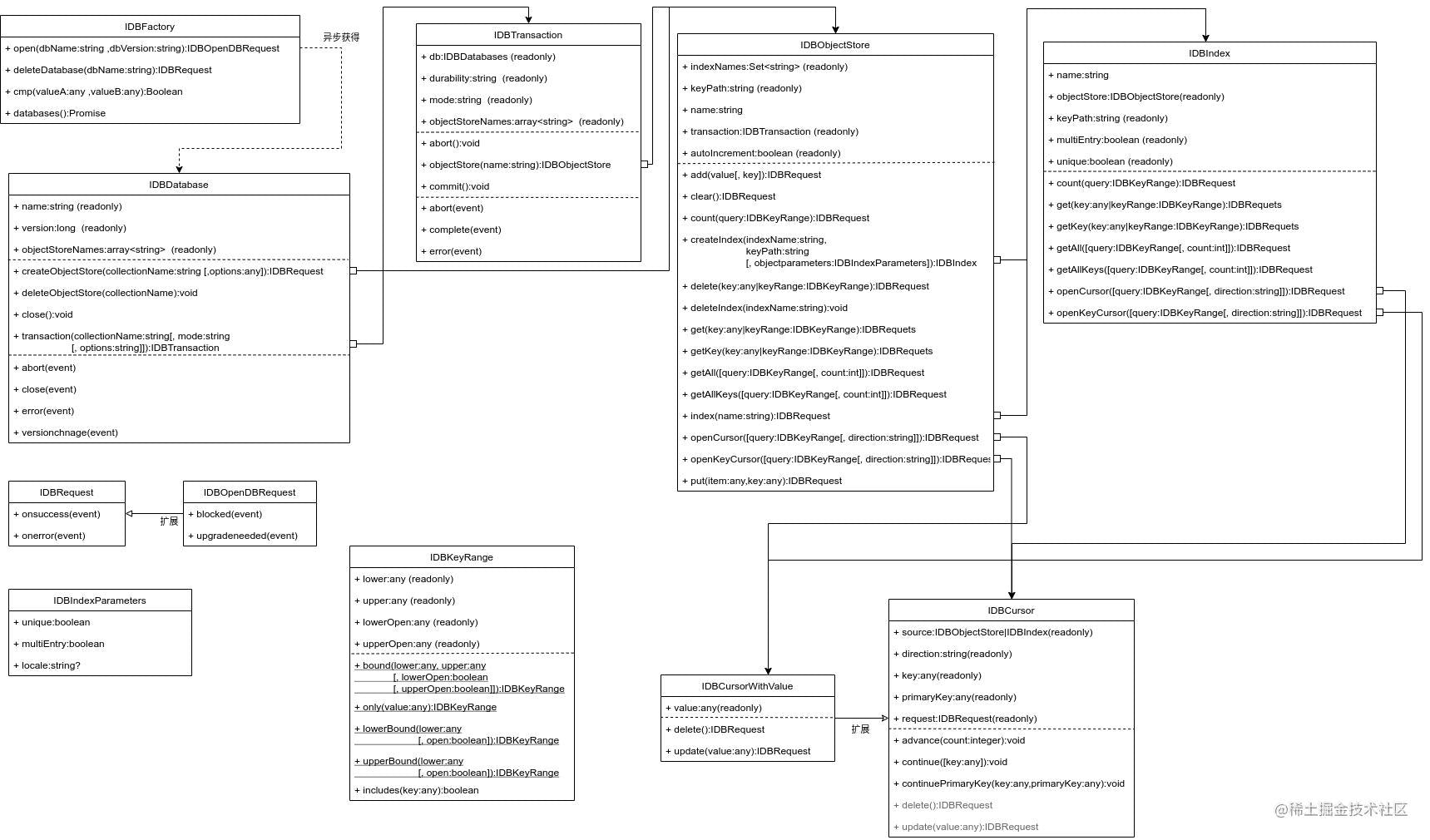 Mastering Indexeddb: A Deep Dive Into Its Core Components – peerdh.com