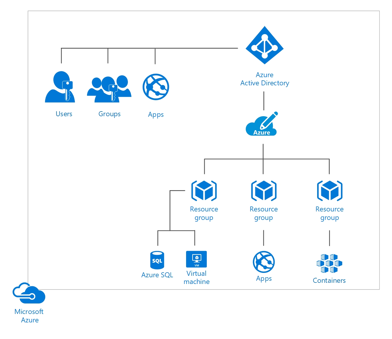 Implementing Fine-grained Access Control In Azure Functions With Oauth – peerdh.com