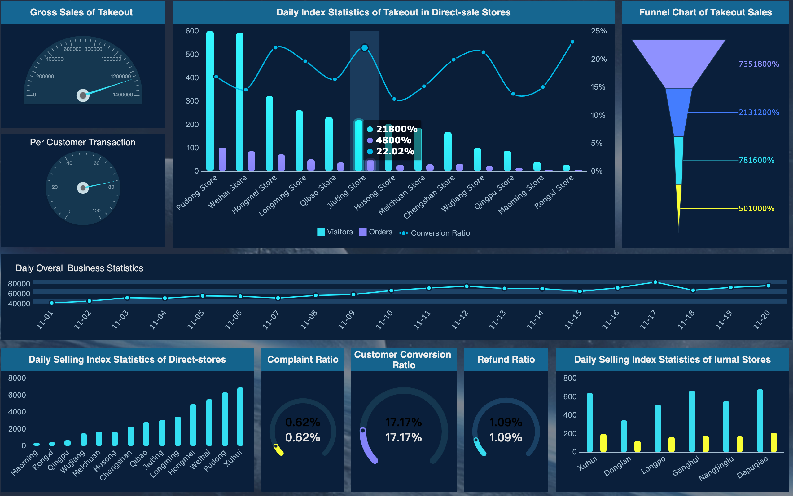 Beginner Projects In D For Data Analysis – peerdh.com