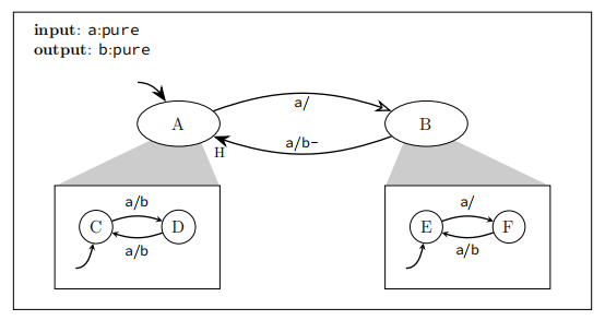 Implementing Hierarchical State Machines For Complex Game Mechanics – peerdh.com