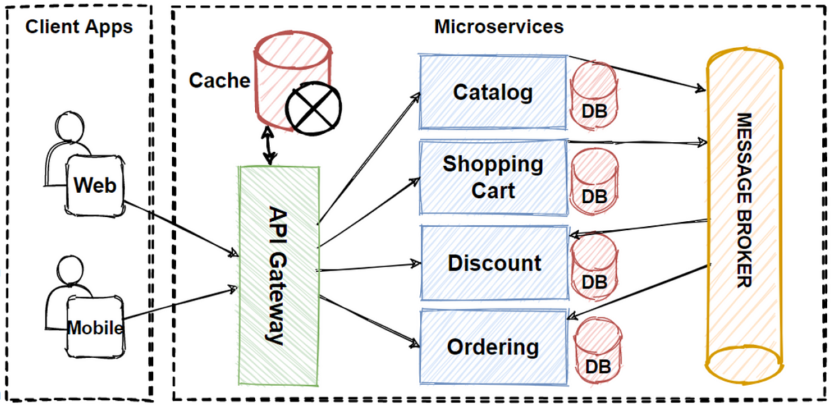 Cache Management Strategies In Microservices Architecture – peerdh.com