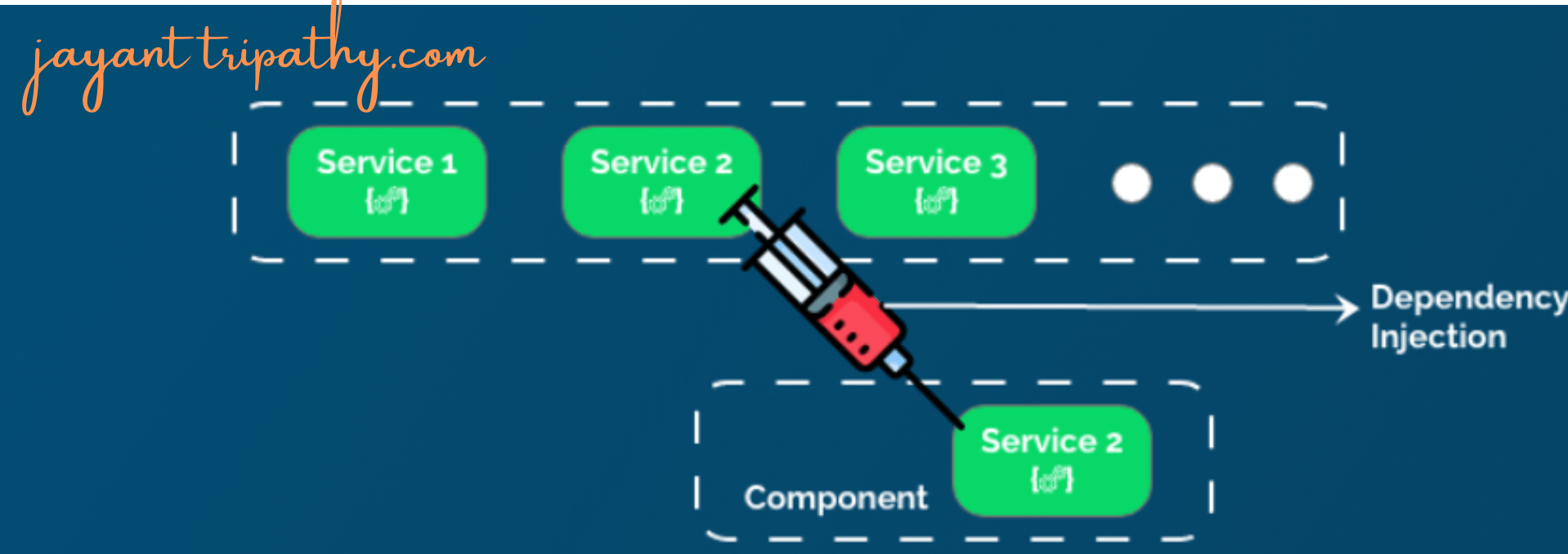 Understanding Dependency Injection In Angular: A Practical Guide – peerdh.com